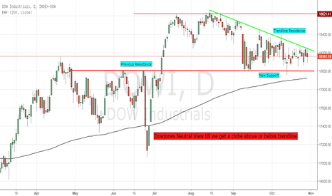 Dow Jones Index Chart – DJI Quote — TradingView — India