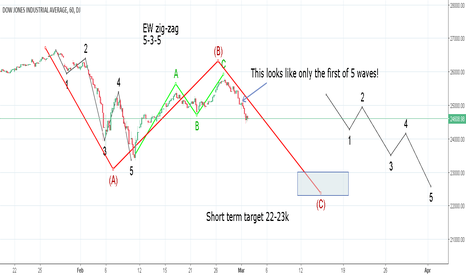 Dow Jones Index Chart – DJI Quote — TradingView