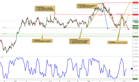 Harmonic Patterns — Technical Analysis and Trading Ideas — TradingView