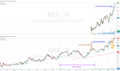 BRX Stock Price and Chart — TradingView