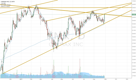 KMX Stock Price and Chart — TradingView