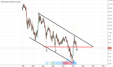 DRD Stock Price and Chart — TradingView
