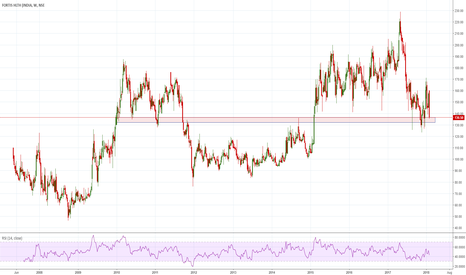 FORTIS Stock Price and Chart — TradingView