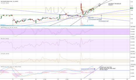 MUX Stock Price and Chart — TradingView