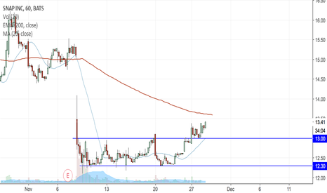 SNAP Stock Price and Chart — TradingView