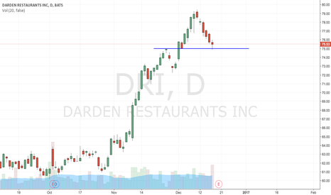 DRI Stock Price and Chart — TradingView