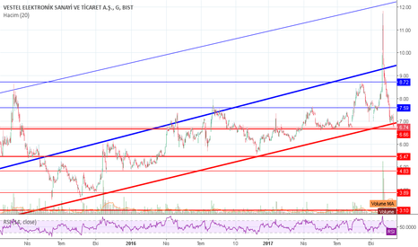 VESTL Hisse Senedi Fiyatı ve Grafiği — TradingView