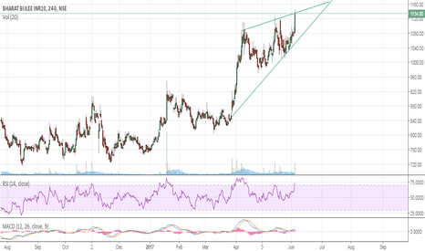 BBL Stock Price and Chart — TradingView — India