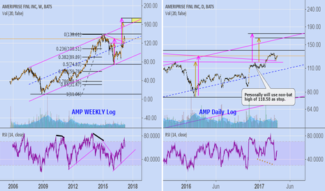 AMP Stock Price and Chart — TradingView