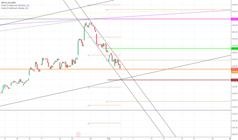 MMM Stock Price and Chart — TradingView
