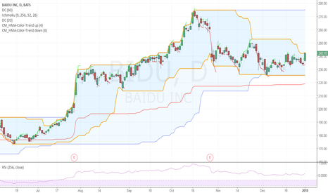BIDU Stock Price and Chart — TradingView