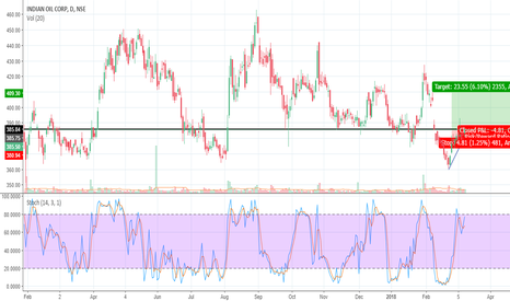 IOC Stock Price and Chart — TradingView — India