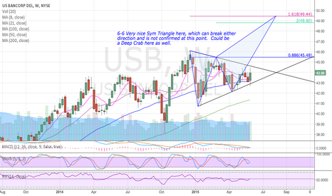 USB Stock Price and Chart — TradingView