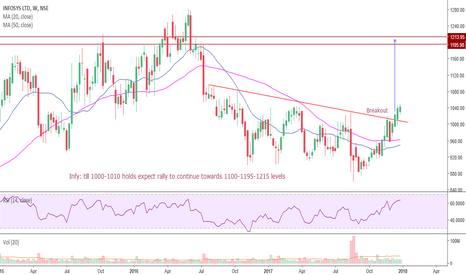 INFY Stock Price and Chart — TradingView — India