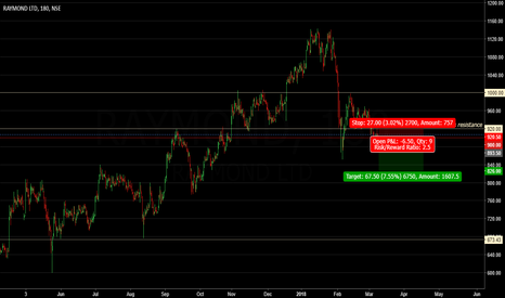 RAYMOND Stock Price and Chart — TradingView — India