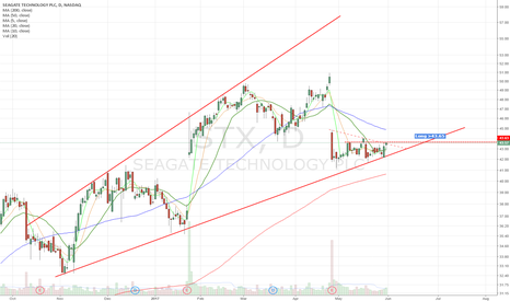 STX Stock Price and Chart — TradingView