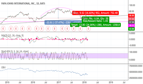 PZZA Stock Price and Chart — TradingView
