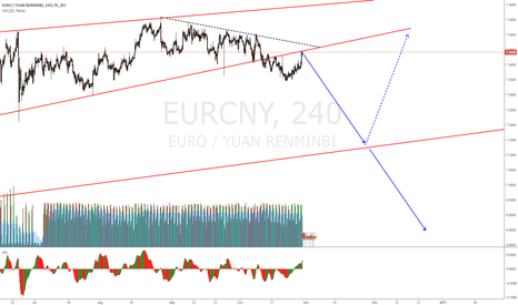 EUR CNY Chart – Euro Yuan Rate — TradingView