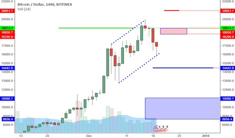 Support and Resistance — See the Top Trending Ideas. Free on TradingView!