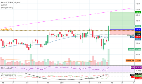 BHARATFORG Stock Price and Chart — TradingView — India