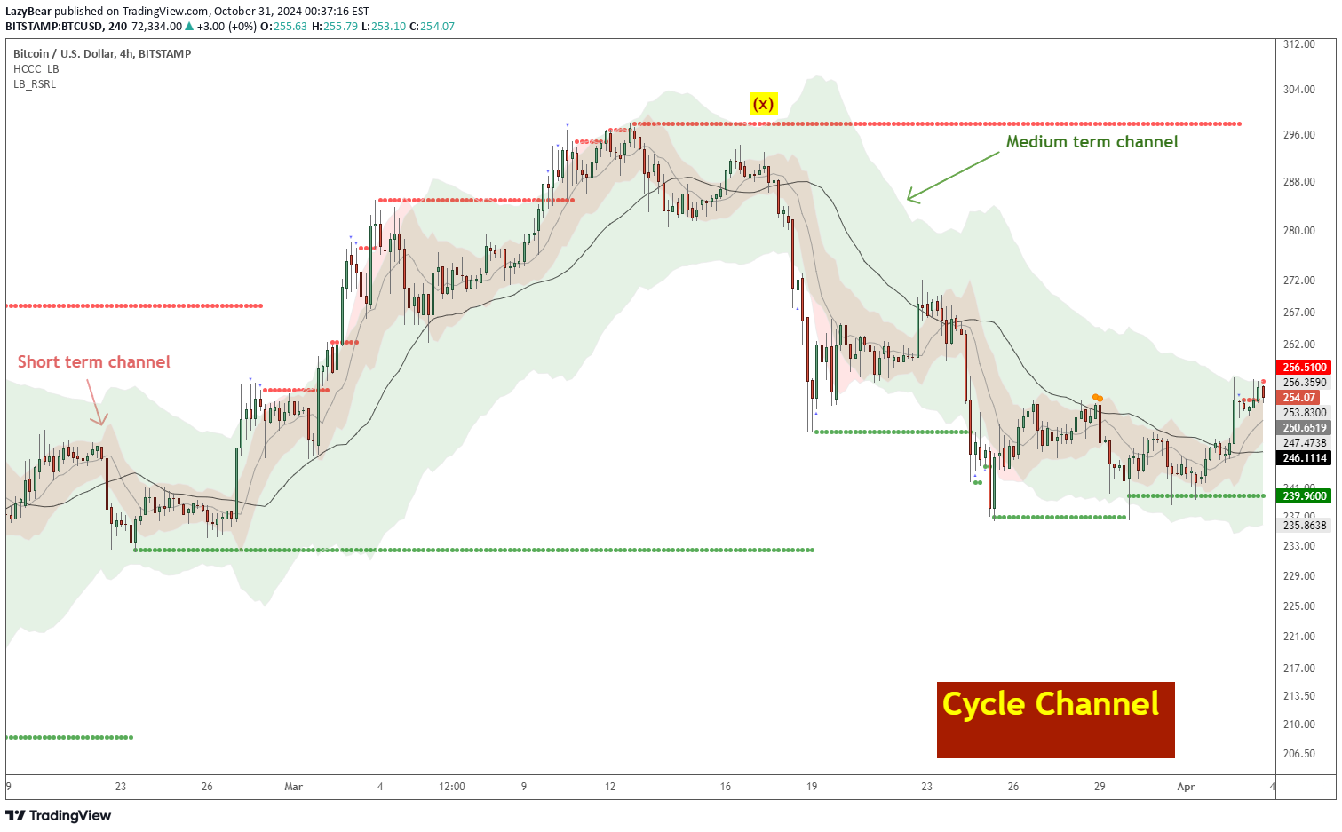 Jm Hurst Trading Course How To Trade With Linear Regression Channel ...