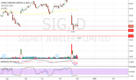 SIG Stock Price and Chart — TradingView