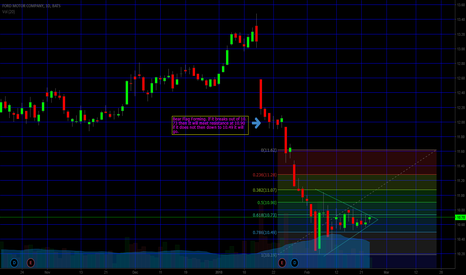 F Stock Price and Chart — TradingView