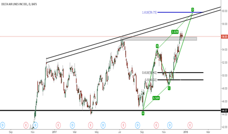 DAL Stock Price and Chart — TradingView