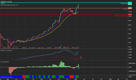 RACE Stock Price and Chart — TradingView