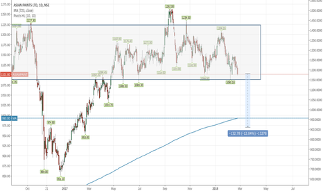 ASIANPAINT Stock Price and Chart — TradingView — India