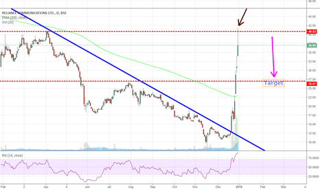 RCOM Stock Price and Chart — TradingView — India