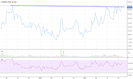 THOMASCOOK Stock Price and Chart — TradingView — India
