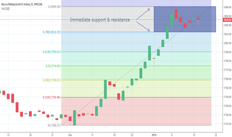 KLSE Charts and Quotes — TradingView