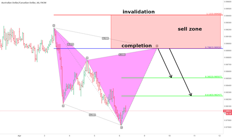 Harmonic Patterns — Technical Analysis and Trading Ideas — TradingView