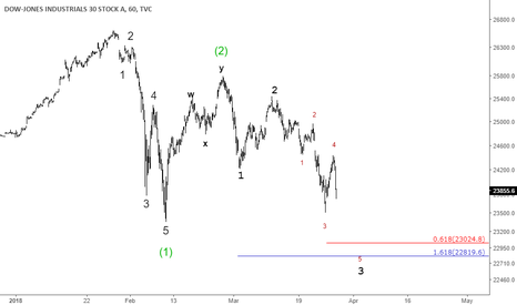 Dow Jones Index Chart – DJI Quote — TradingView