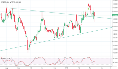 INDIGO Stock Price and Chart — TradingView — India