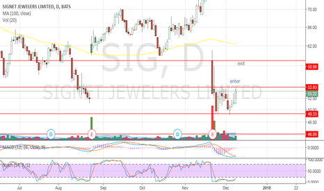 SIG Stock Price and Chart — TradingView