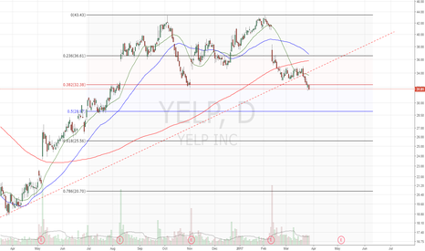 YELP Stock Price and Chart — TradingView