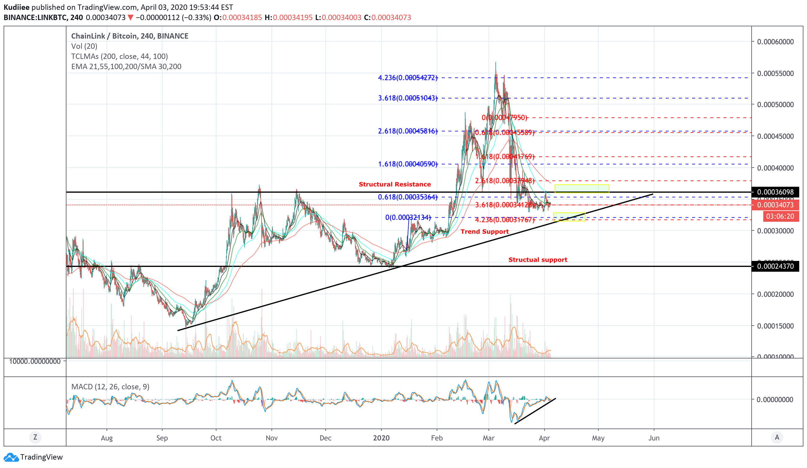 Tradingview Cryptocurrency Link To Specific Chart Tradingview – One ...