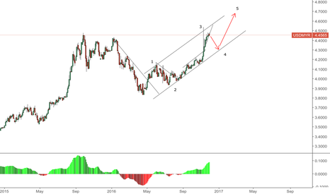 USDMYR Chart, Rate and Analysis — TradingView