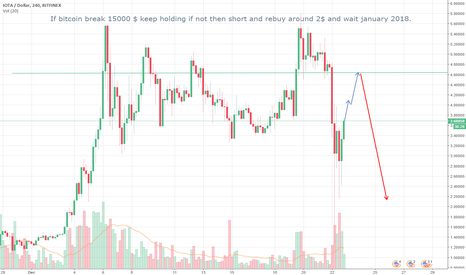 IOT USD – IOTA Price Chart — TradingView