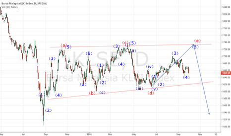 KLSE Charts and Quotes — TradingView