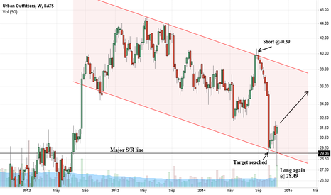 URBN Stock Price and Chart — TradingView