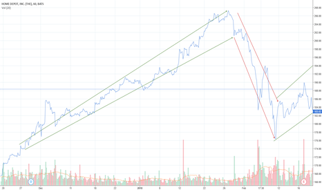 HD Stock Price and Chart — TradingView