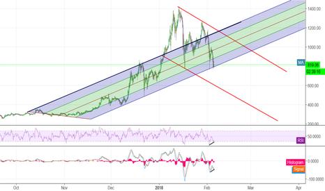 Ascending Channel — Technical Analysis and Trading Ideas — TradingView