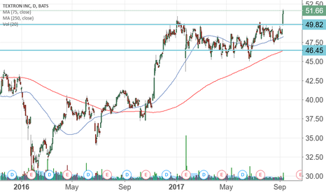 TXT Stock Price and Chart — TradingView