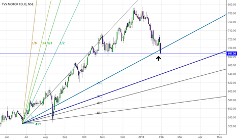 TVSMOTOR Stock Price and Chart — TradingView — India