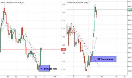 Wykres GBP PLN – Kurs Funt Złoty — TradingView