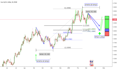 Grafico EUR USD – Cotação Euro Dolar — TradingView