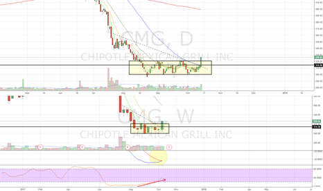 CMG Stock Price and Chart — TradingView